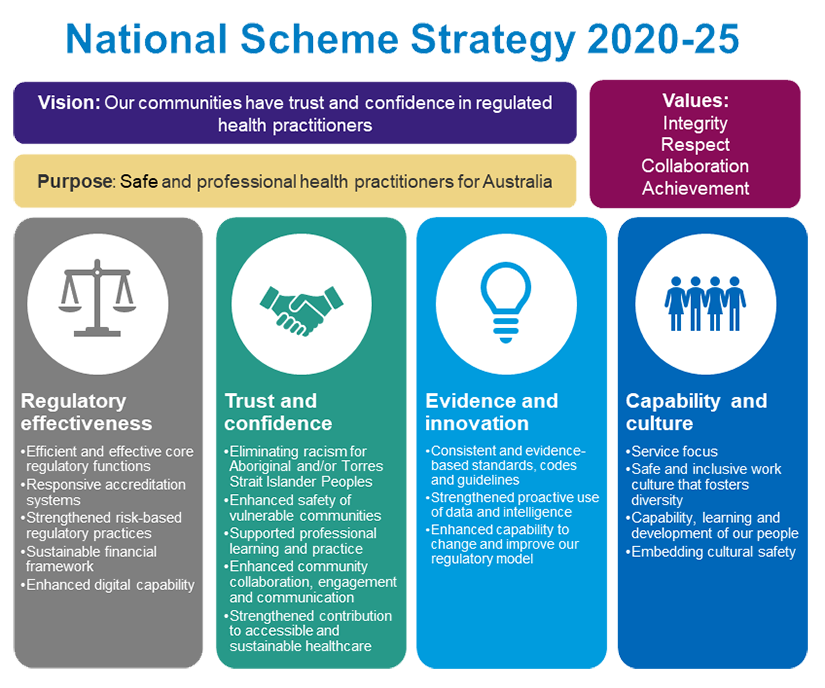 Physiotherapy Board of Australia - National Scheme Strategy